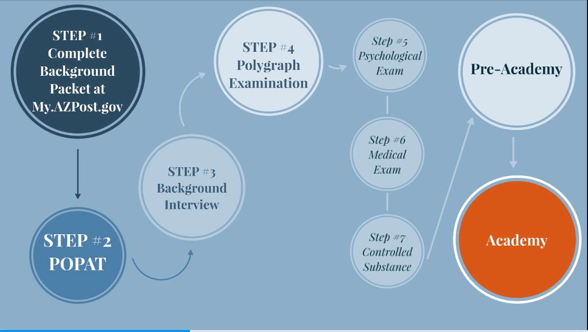 Hiring Process - Phoenix Police Department Reserve Division
